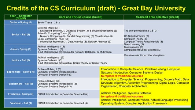 ACM SIGCSE China 2024 计算机本科课程体系的一个新方案-徐志伟.pptx