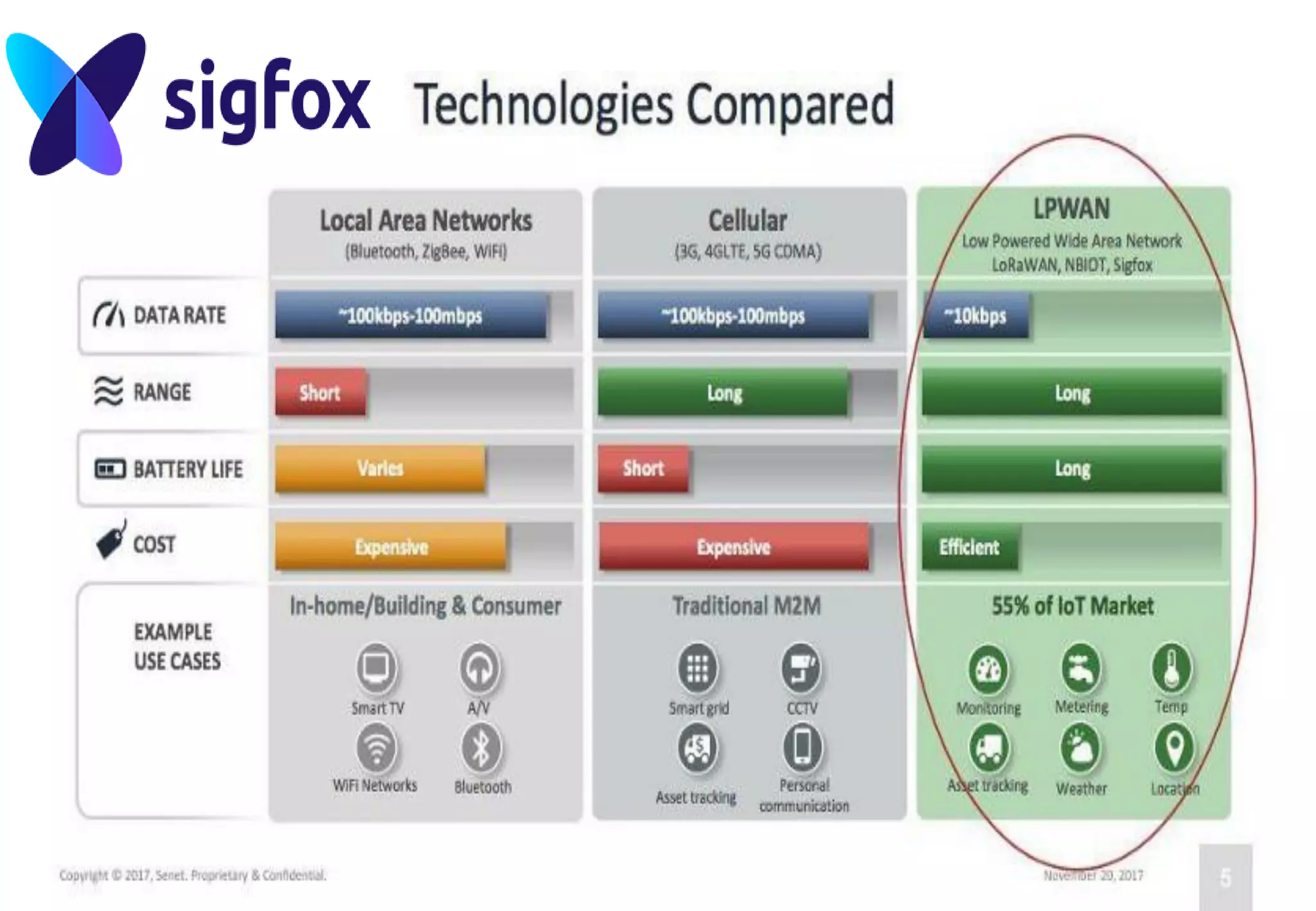 เทคโนโลยี Sigfox คืออะไร | PDF