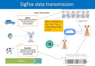 เทคโนโลยี Sigfox คืออะไร | PDF