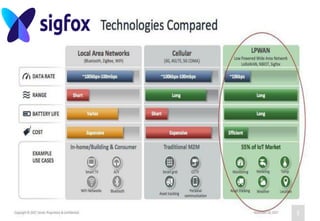 เทคโนโลยี Sigfox คืออะไร | PDF
