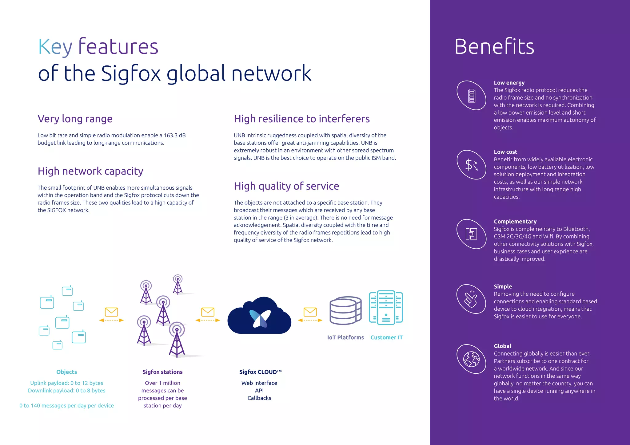 Sigfox flyer short technical presentation | PPT