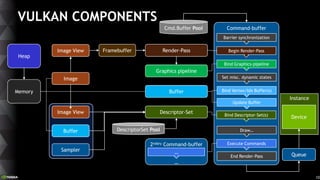 Siggraph 2016 - Vulkan and nvidia : the essentials | PPT