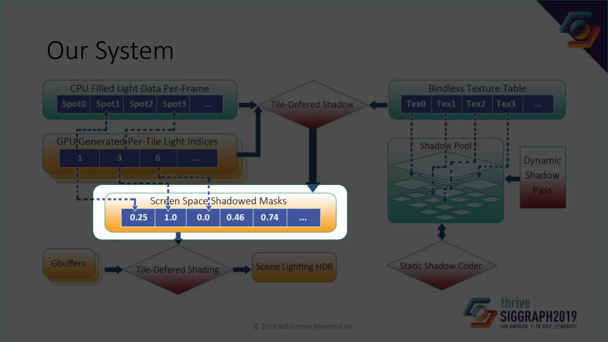 A Scalable Real-Time Many-Shadowed-Light Rendering System | PPTX