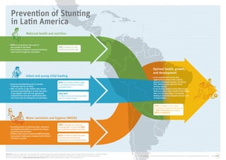 How to prevent stunting in Latin America? | PPT