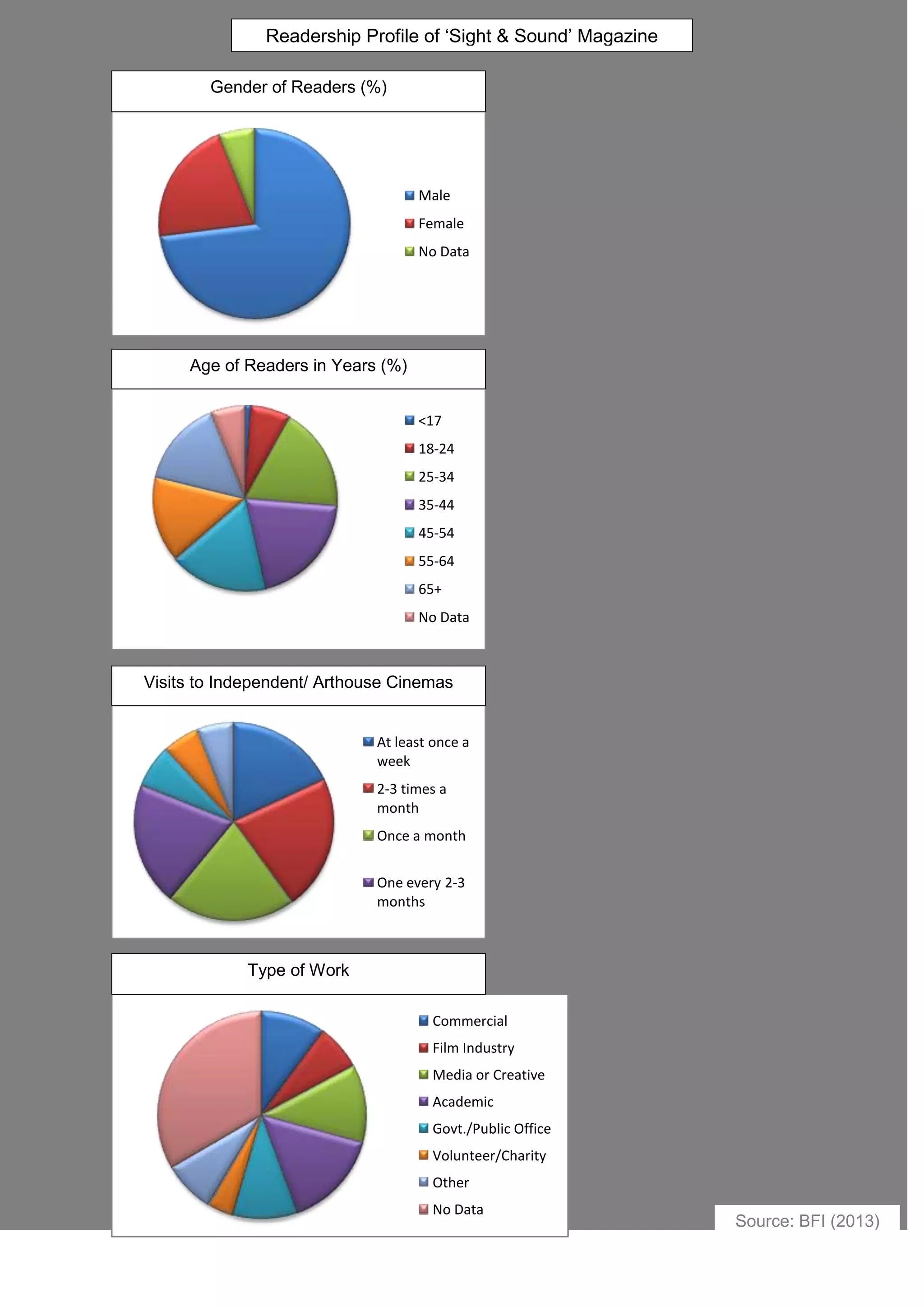 Sight & Sound Magazine Readership Profile Charts | PDF