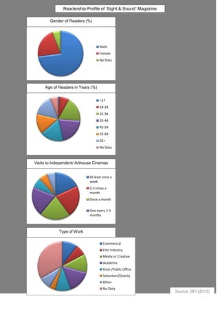 Sight & Sound Magazine Readership Profile Charts | PDF