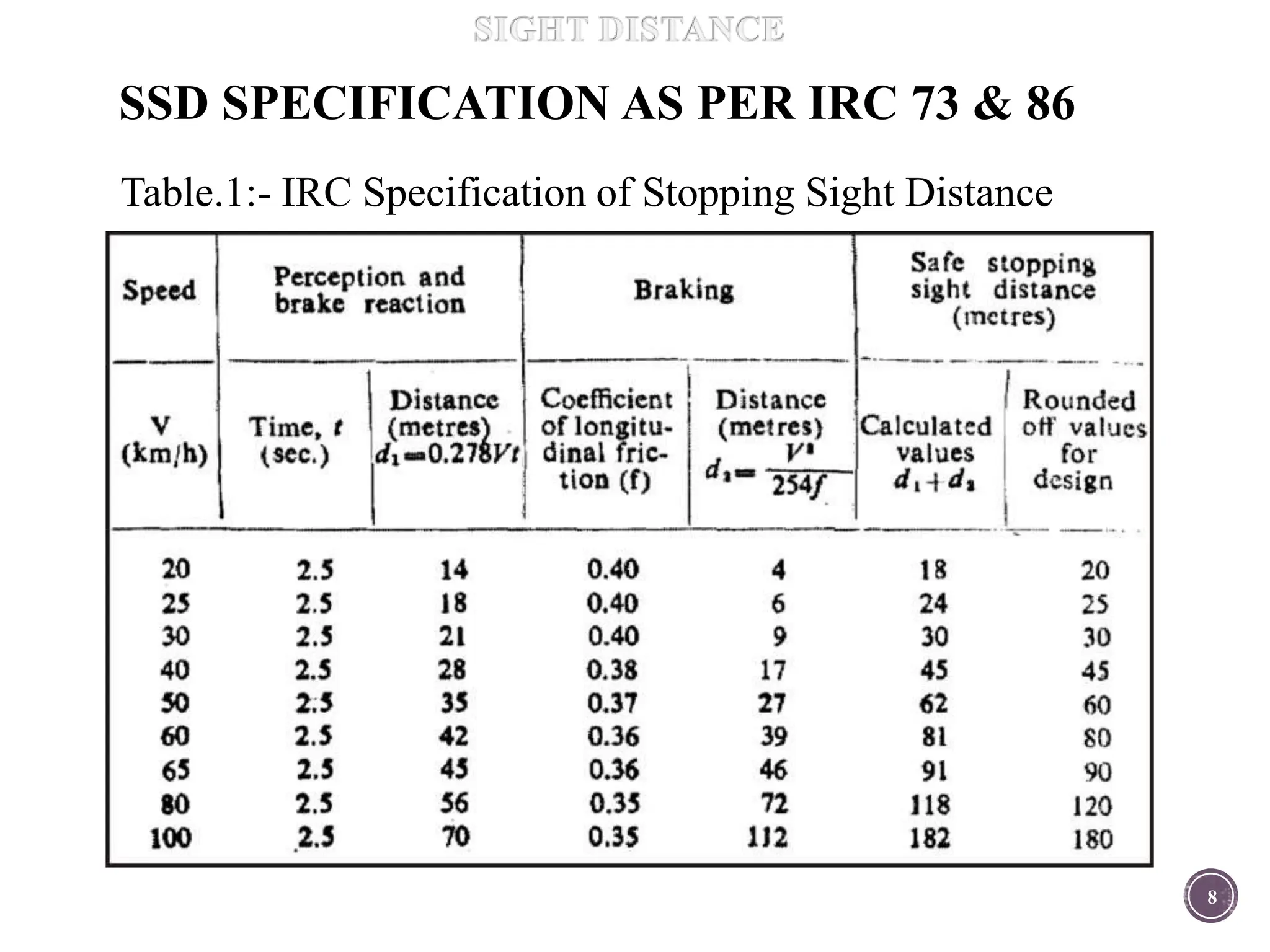 Sight Distance-Stopping Sight Distance, Overtaking Sight Distance.pptx