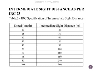 Sight Distance-Stopping Sight Distance, Overtaking Sight Distance.pptx