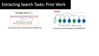 SIGIR 2017: Extracting Hierarchies of Search Tasks & Subtasks via a Bayesian Nonparametric ...