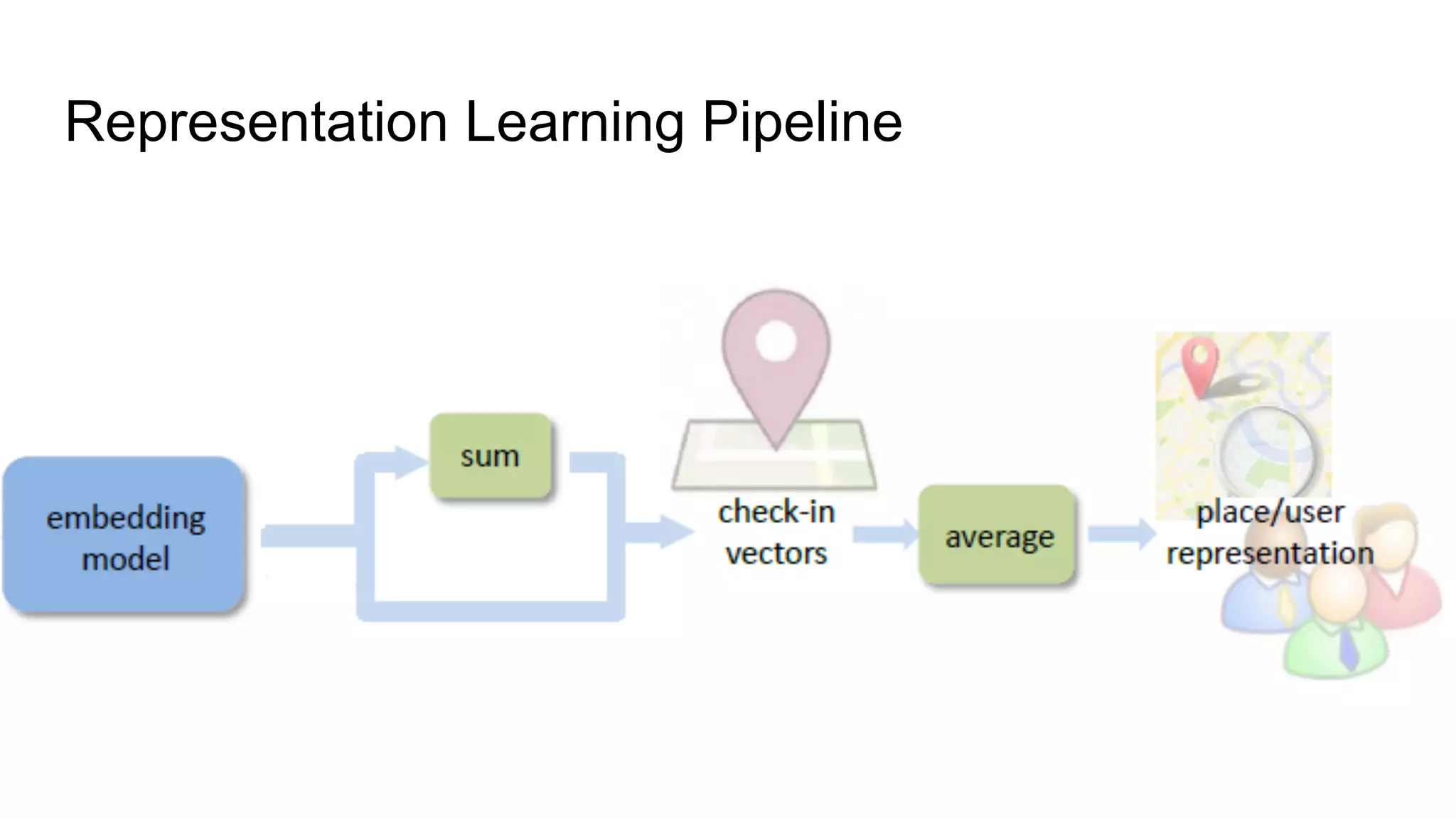 Unsupervised Learning Of General Purpose Embeddings For User And Location Modeling Ppt