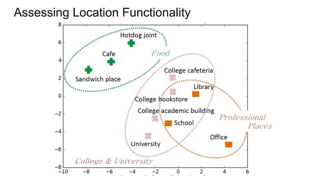 Unsupervised Learning Of General Purpose Embeddings For User And Location Modeling Ppt