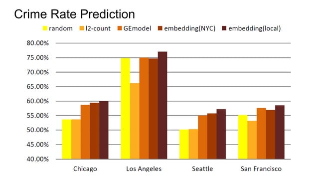 Unsupervised Learning Of General Purpose Embeddings For User And Location Modeling Ppt