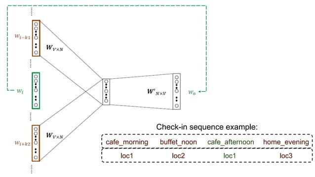Unsupervised Learning Of General Purpose Embeddings For User And Location Modeling Ppt