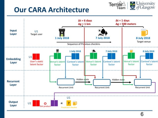 A Contextual Attention Recurrent Architecture For Context Aware Venue Recommendation Ppt