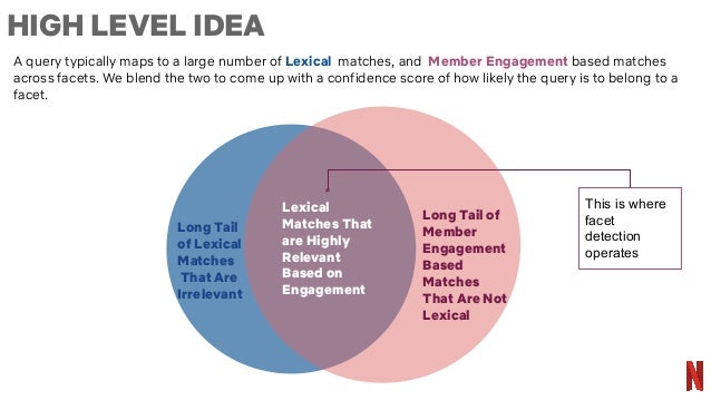 Query Facet Mapping and its Applications in Streaming Services: The ...