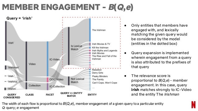 Query Facet Mapping and its Applications in Streaming Services: The ...