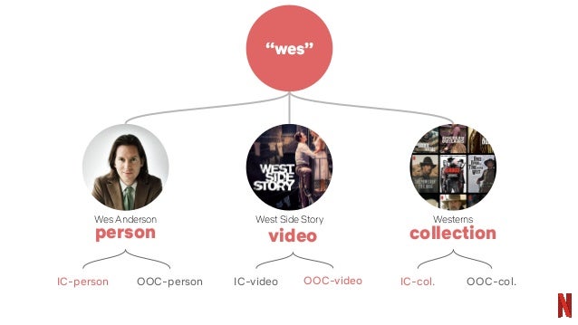 Query Facet Mapping and its Applications in Streaming Services: The ...