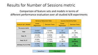 Machine Learning Powered A/B Testing | PPT