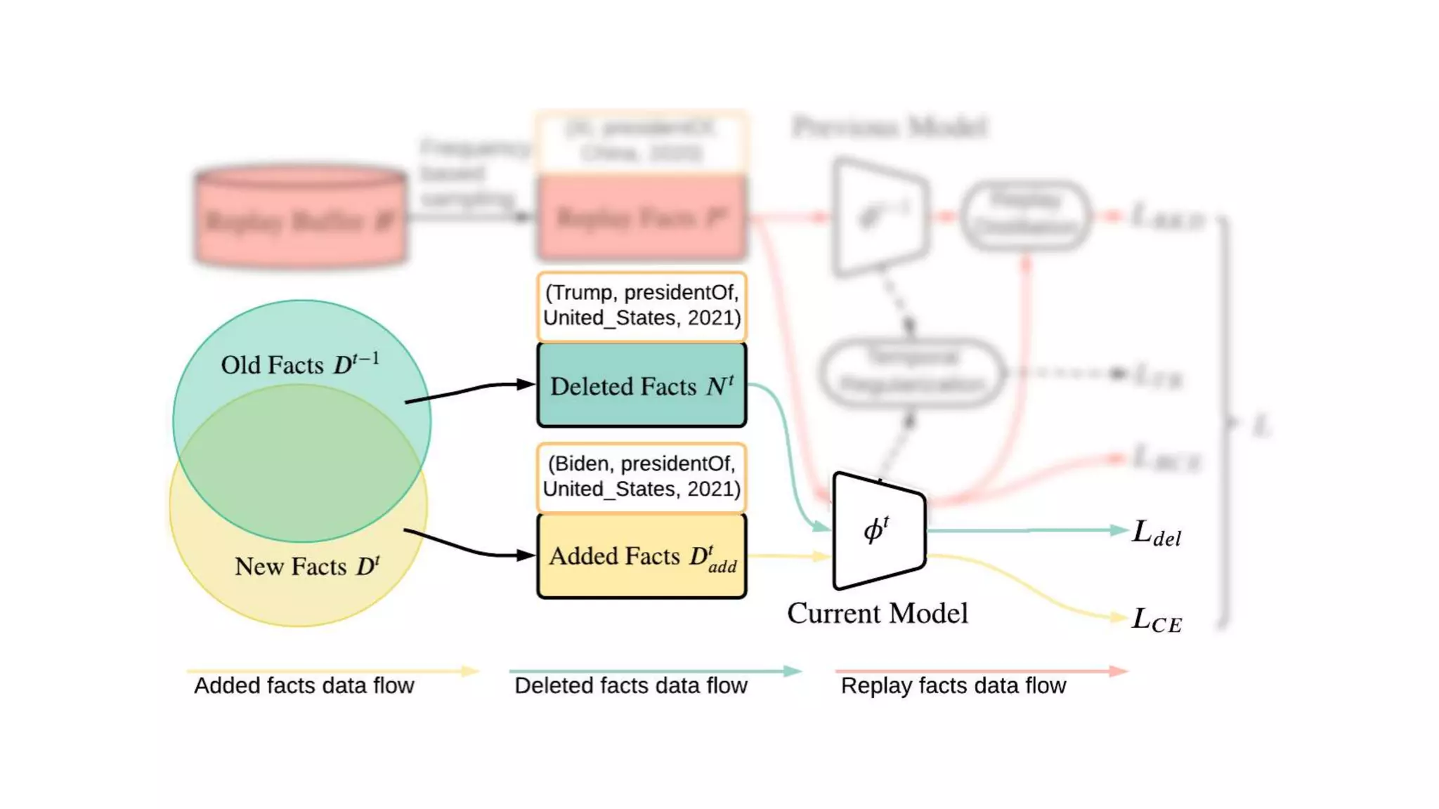 Tie A Framework For Embedding Based Incremental Temporal Knowledge Graph Completion Ppt