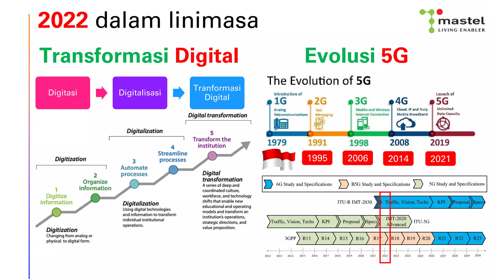 Sigit outlook industri telekomunikasi 2022 - pandemi ke endemi | PDF