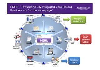 Health IT in Singapore | PPT