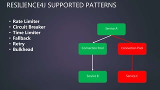 Максим Говорищев, "Exploring fault-tolerance patterns with Resilience4j ...
