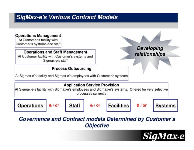 Performance Management - 3 Dimensions | PPT