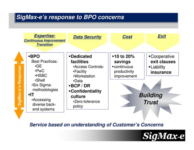 Performance Management - 3 Dimensions | PPT