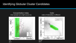 Automated Search for Globular Clusters in Virgo Cluster Dwarf Galaxies | PPTX