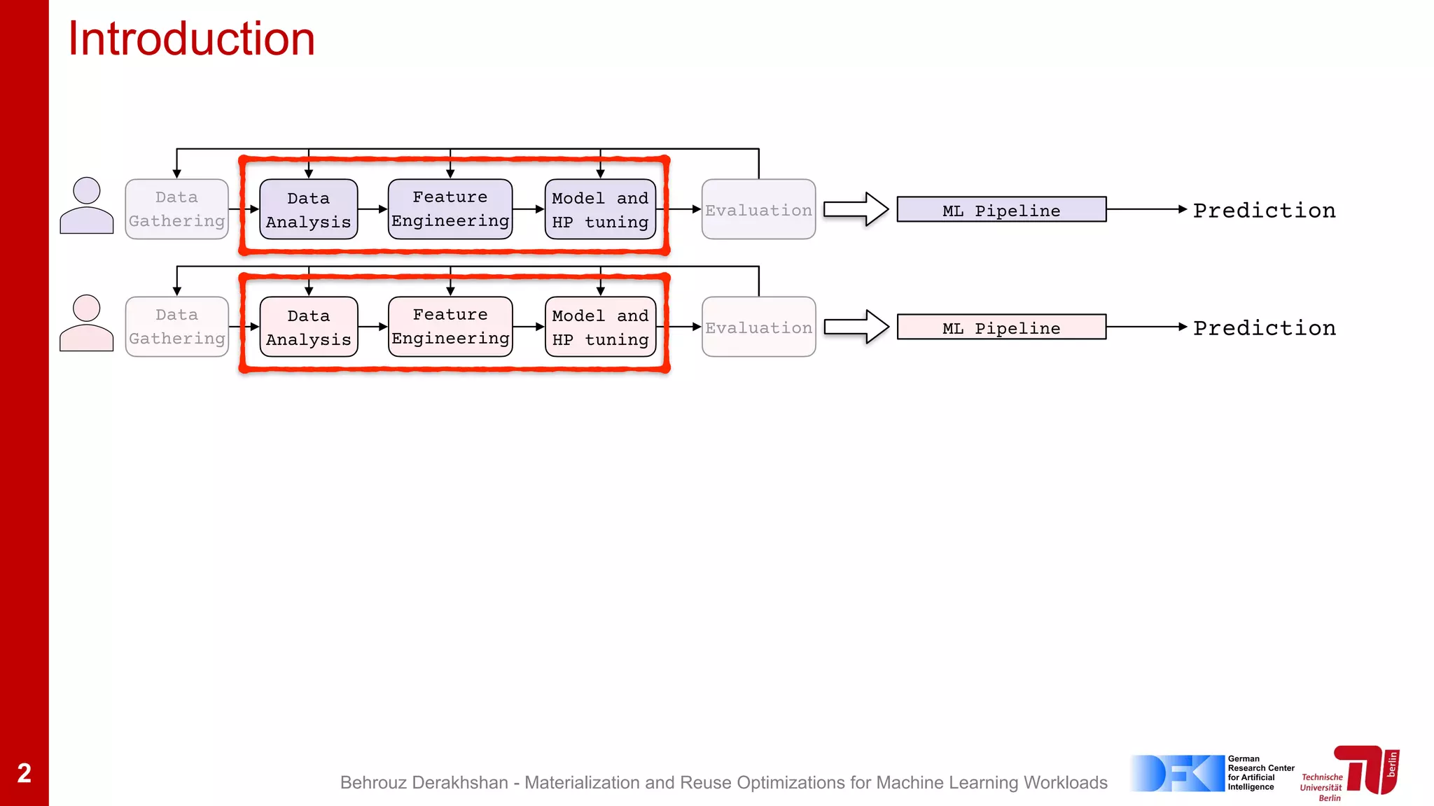 Materialization and Reuse Optimizations for Production Data Science ...