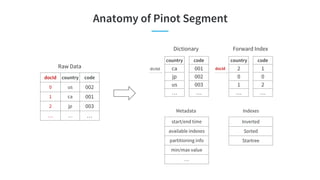 Pinot: Realtime OLAP for 530 Million Users - Sigmod 2018 | PDF