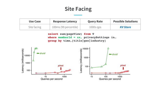 Pinot: Realtime OLAP for 530 Million Users - Sigmod 2018 | PDF