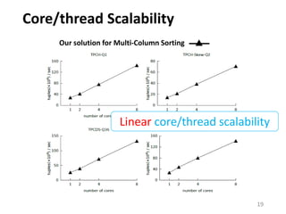 fast multi-column sorting in main-memory column-stores | PPT