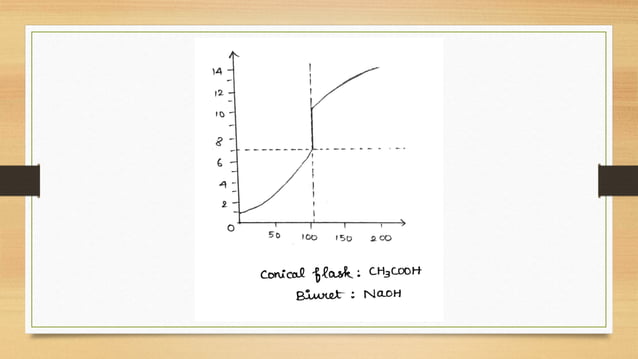 sigmoid titration curves ppt^^.pptx .... | PPT