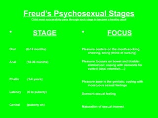 Psychology, Sigmund Freuds' Psychoanalytic Theory | PPT