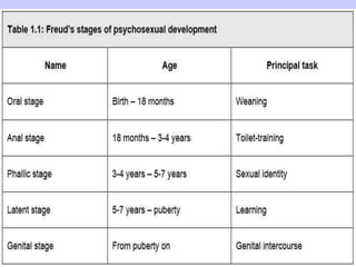 Freud Stages Of Development Chart
