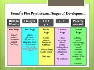 SIGMUND FREUD (PSYCHOSEXUALDEVELOPMENT).pptx