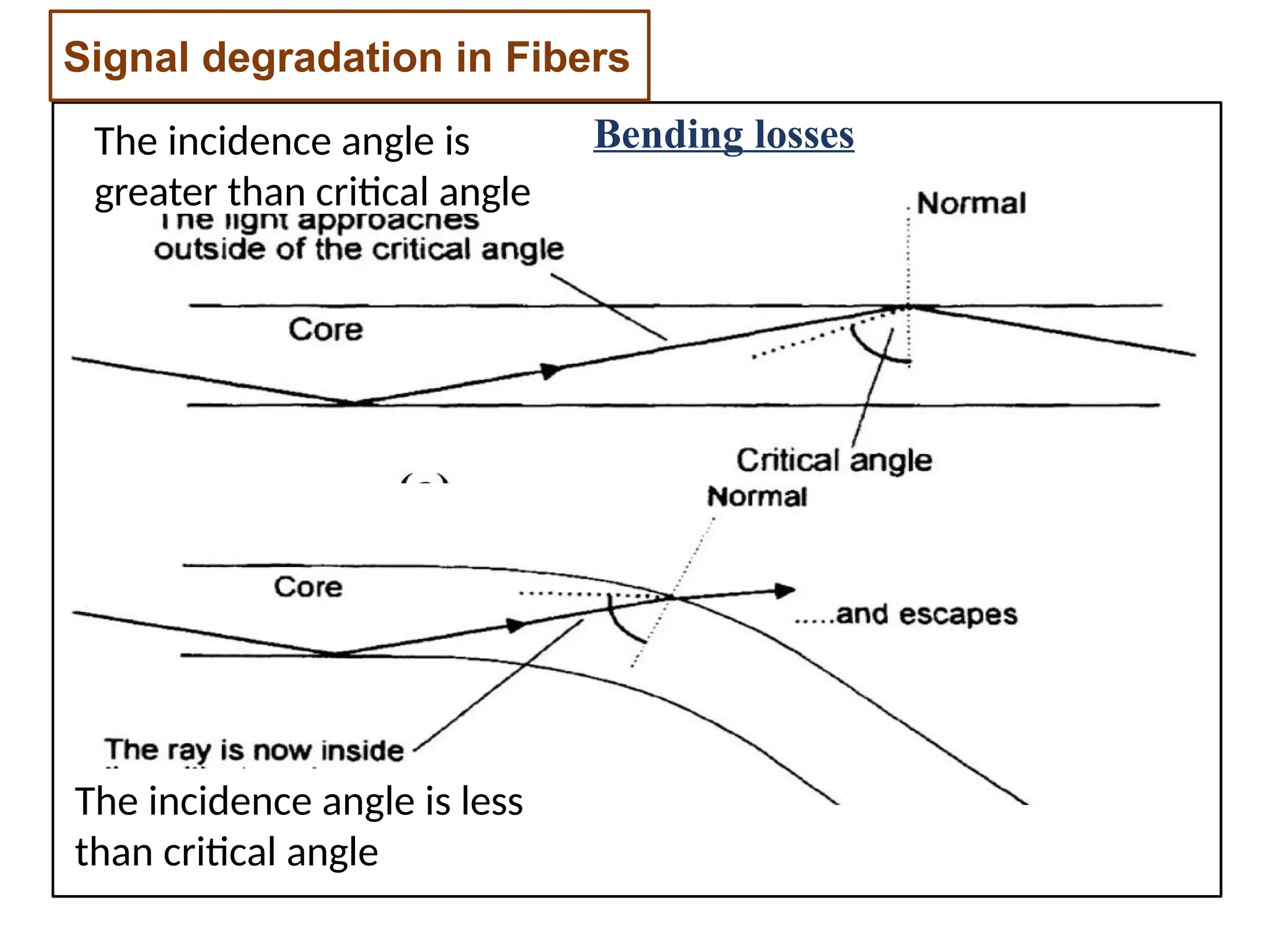 Signal degradation in Fibers OPTIC COMMUNICATION | PPTX