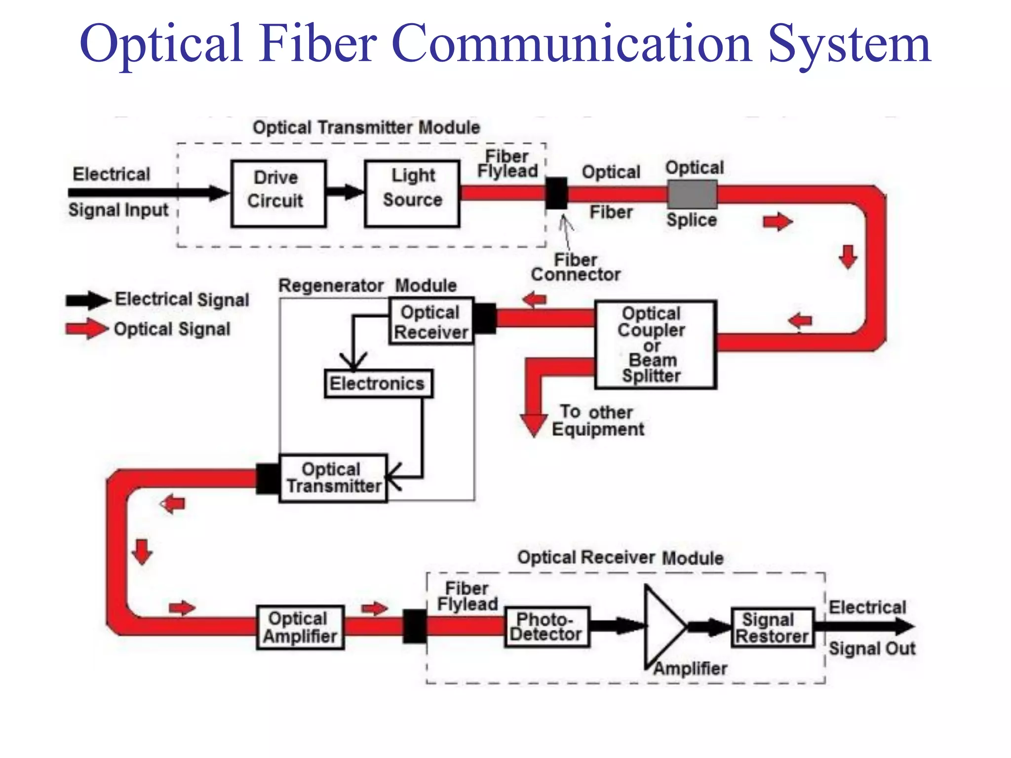 Signal degradation in optical fibers | PDF | Physics | Science