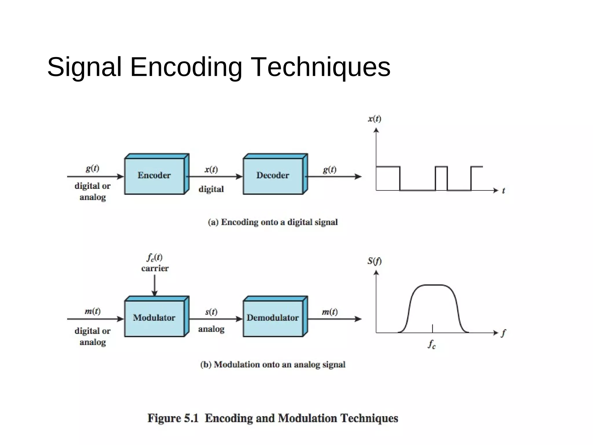 Signal encoding techniques | PPT | Digital Audio | Computer Software and Applications
