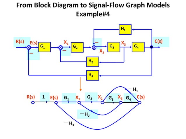 Signal Flow Graph Ppt 4362