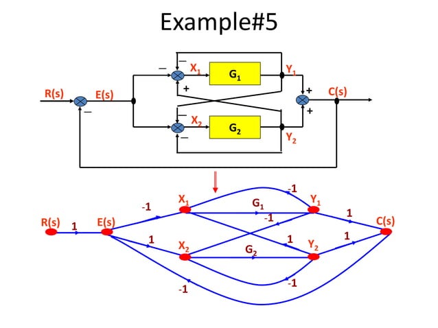 Signal flow graph | PPTX