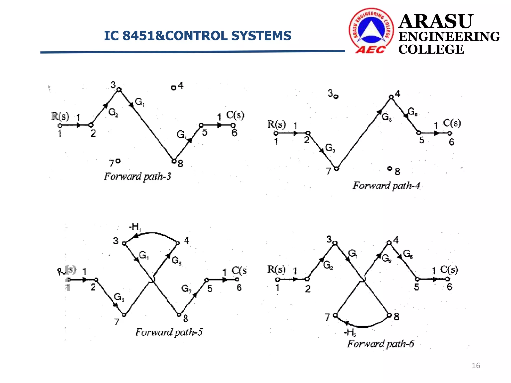 Signal flow graphs | PPTX