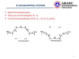 Signal flow graphs | PPTX