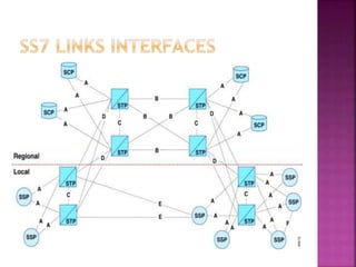 Signaling system 7 (ss7) | PPT