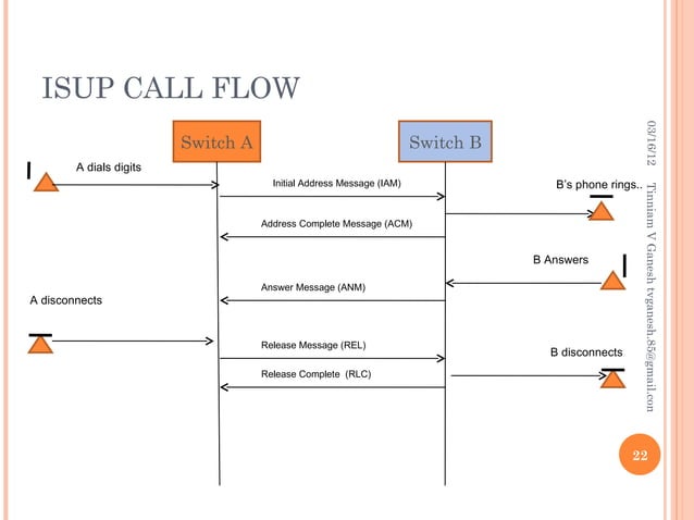 Signaling system 7 (ss7) | PPT | Computer Networking | Computing