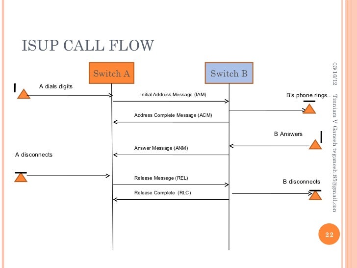 Signaling system 7 (ss7)