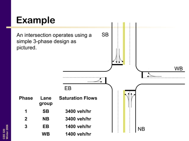 Signalized Intersections (Transportation Engineering)