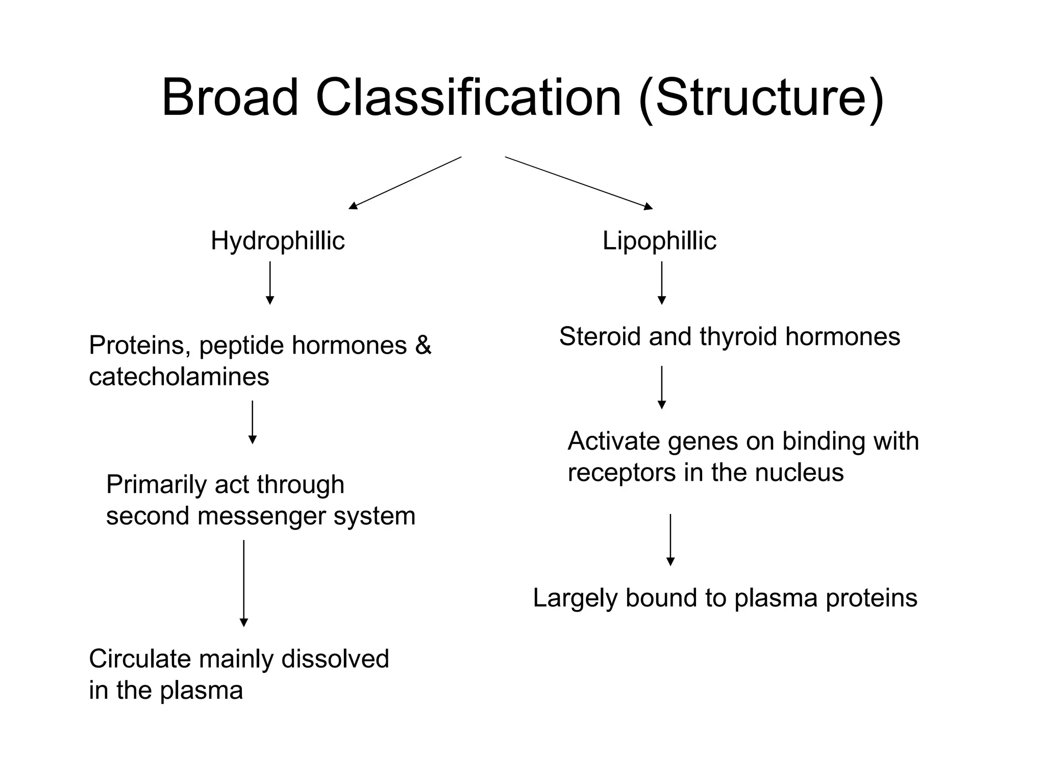 Signalling mechanism of hormones and neuroendocrine | PPT