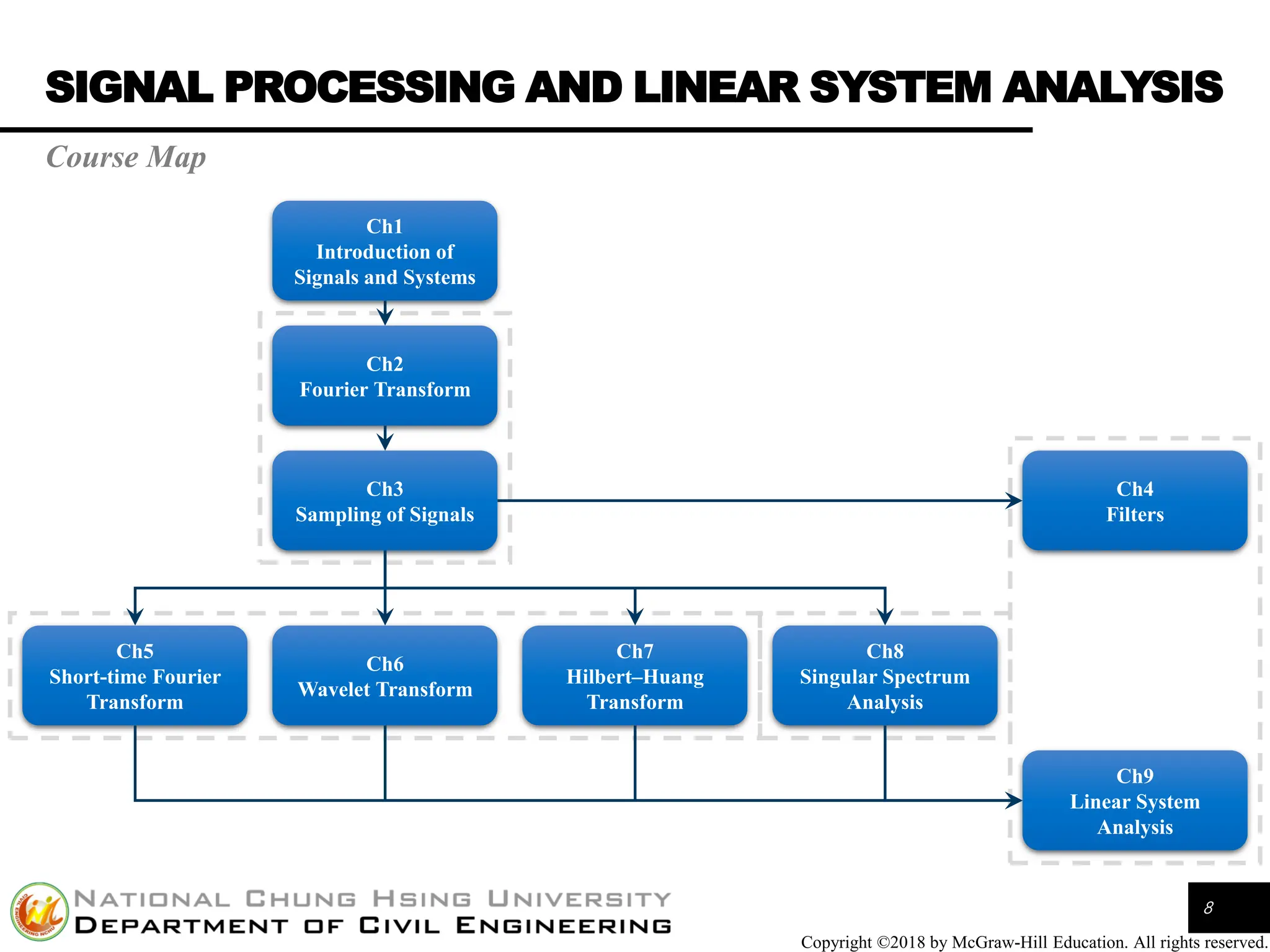 Signal Processing and Linear System Analysis | PDF